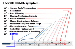 Symptoms and Stages of Hypothermia | Canadian Off The Grid